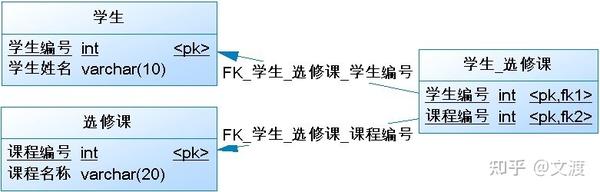 Hibernate关联关系配置一对多、一对一和多对多 知乎 