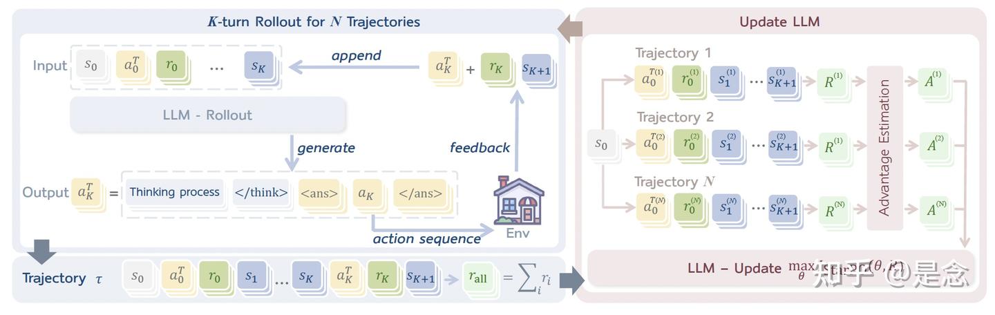 2025年大模型agent rl训练多轮planning技术TORL,ToolRL, RAGEN,OTC,SkyRL-v0, GiGPO ...