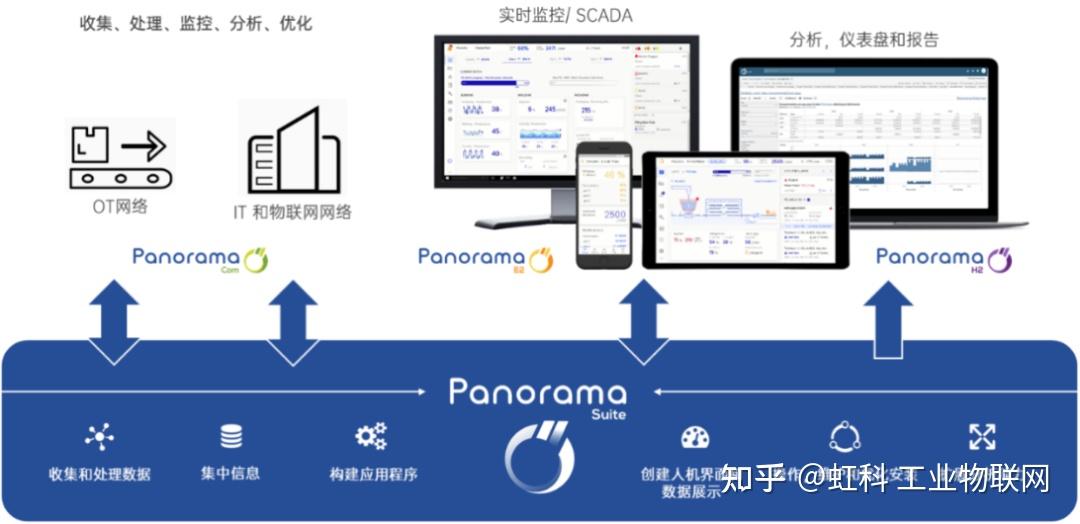数字工厂中的SCADA（数据采集与监控系统） - 知乎
