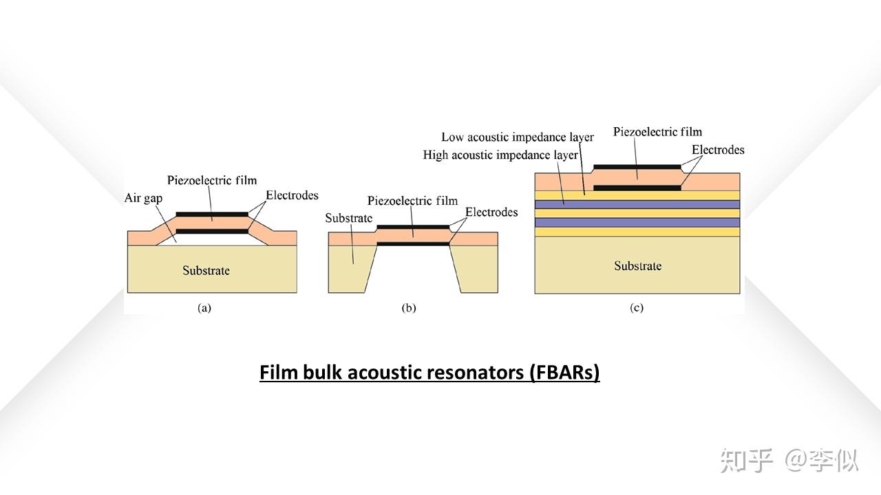 RF-MEMS（MEMS application in RF communication） - 知乎