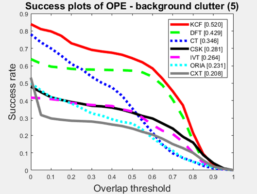 KCF学习笔记 【目标跟踪】 - 知乎