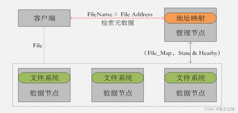 主流分布式存储技术对比分析：GFS、HDFS、GlusterFS、Ceph、Swift | 架构进阶 - 知乎