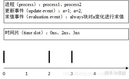 转载：SystemVerilog调度机制与一些现象的思考 - 知乎