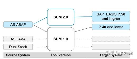 ECC升级到S4 HANA(三) - 知乎