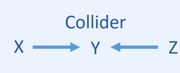 后门路径是个啥?基于因果图(DAG)的混杂控制 - 知乎
