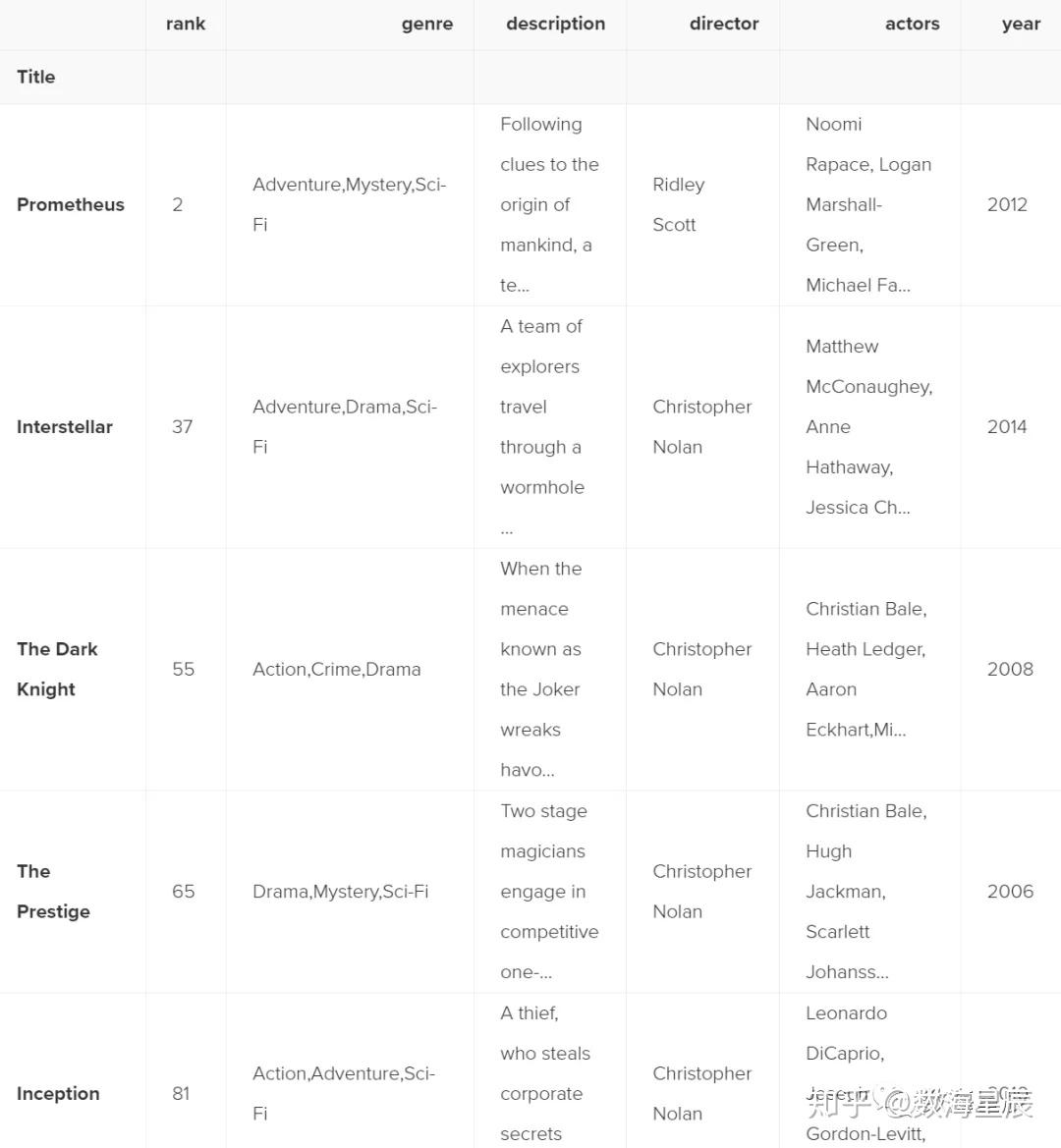 Pandas教程：初学者入门必备，很全面，很详细！ - 知乎