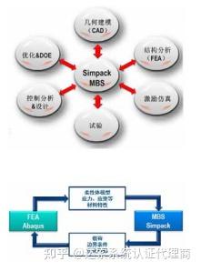 SIMULIA/Simpack多体系统仿真解决方案 | 达索系统百世慧® - 知乎