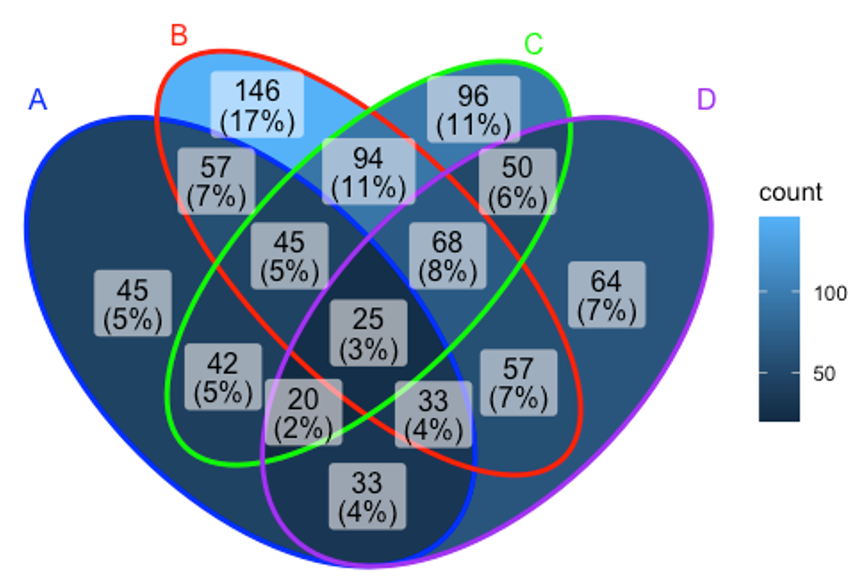 iMeta | 更好的ggVennDiagram, 更好用的韦恩图工具 - 知乎