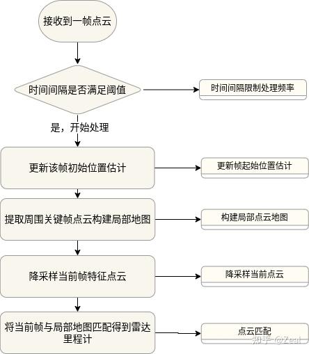 Simple-LIO-SAM——（九）点云匹配算法详解 - 知乎