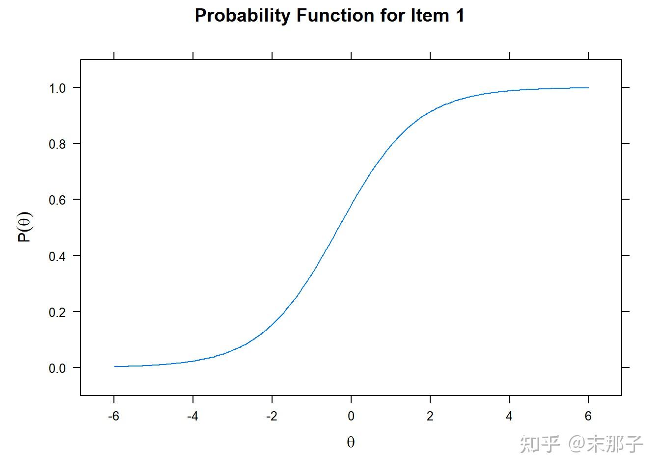 心理测量与R系列---【7】项目反应理论（IRT）分析 - 知乎