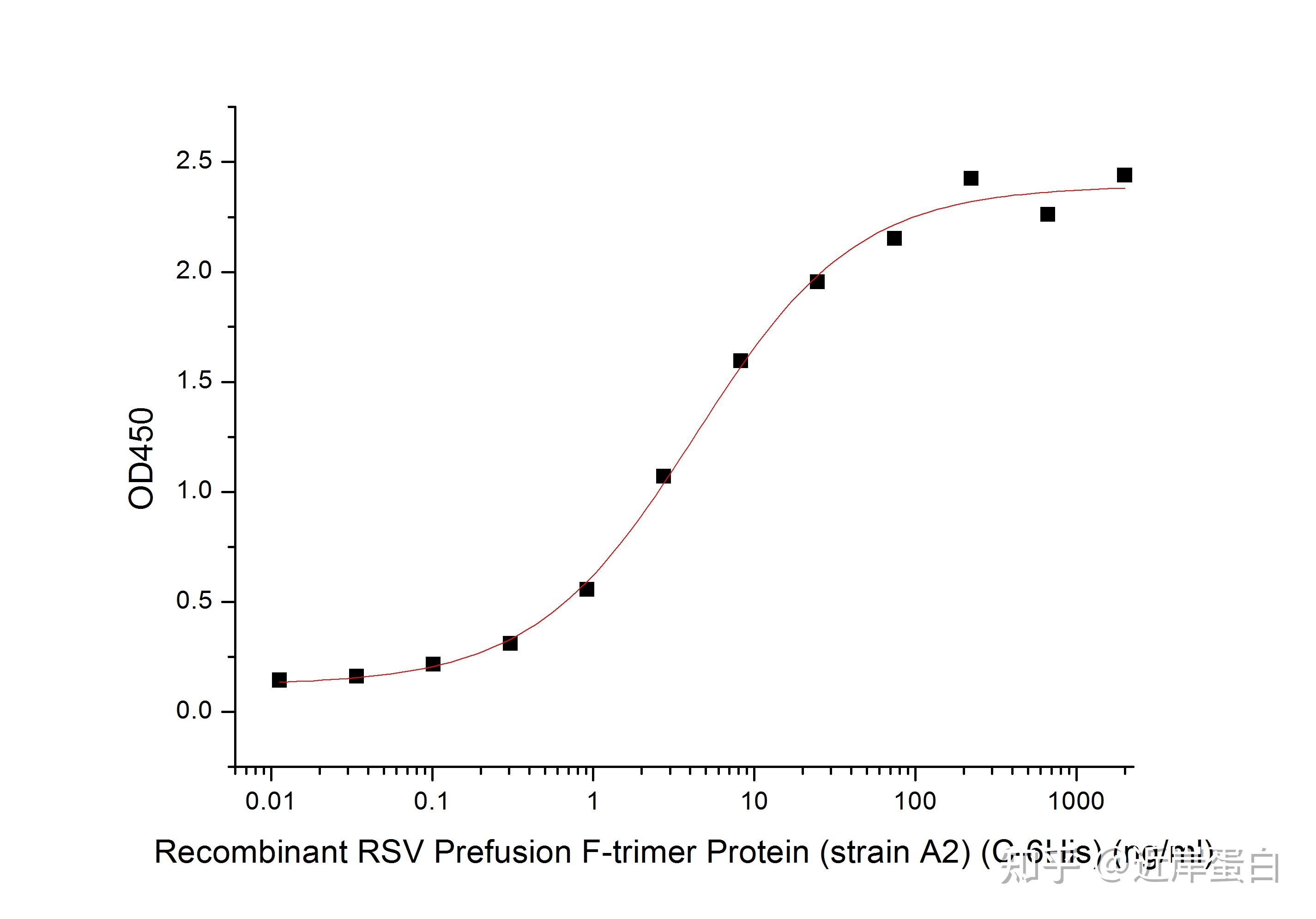 病原体系列——呼吸道合胞病毒RSV，近岸蛋白经验证的RSV Pre-F抗原抗体助力诊断试剂和疫苗药物开发 - 知乎