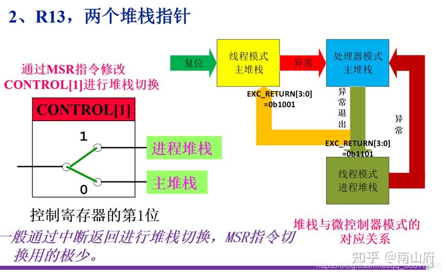 2- ARM Cortex-M体系结构 - 知乎