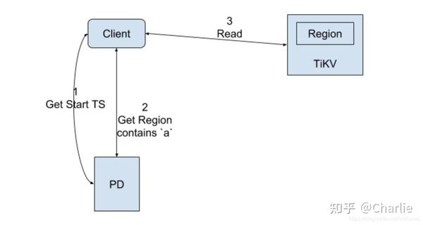 数据库系列之TiDB存储引擎TiKV实现机制 - 知乎