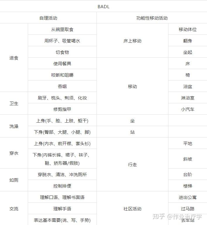基础性日常生活活动和工具性日常生活活动 - 知乎