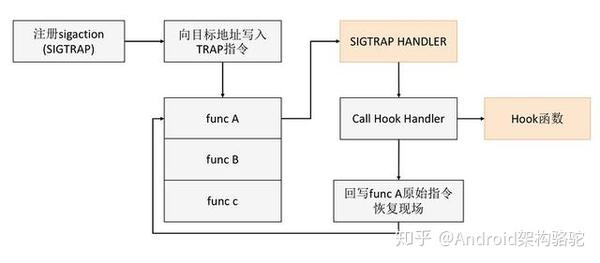 Android Native Hook技术你知道多少？ - 知乎