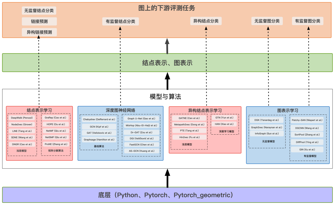 一键即运行！清华团队推出图深度学习工具包CogDL v0.1 - 知乎