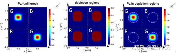 Lumerical 针对 CMOS image sensor 仿真中的角度响应 - 知乎