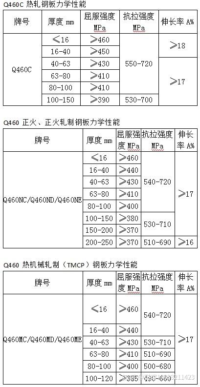 Q460C钢板成分性能Q460C高强板执行标准及应用范围 - 知乎