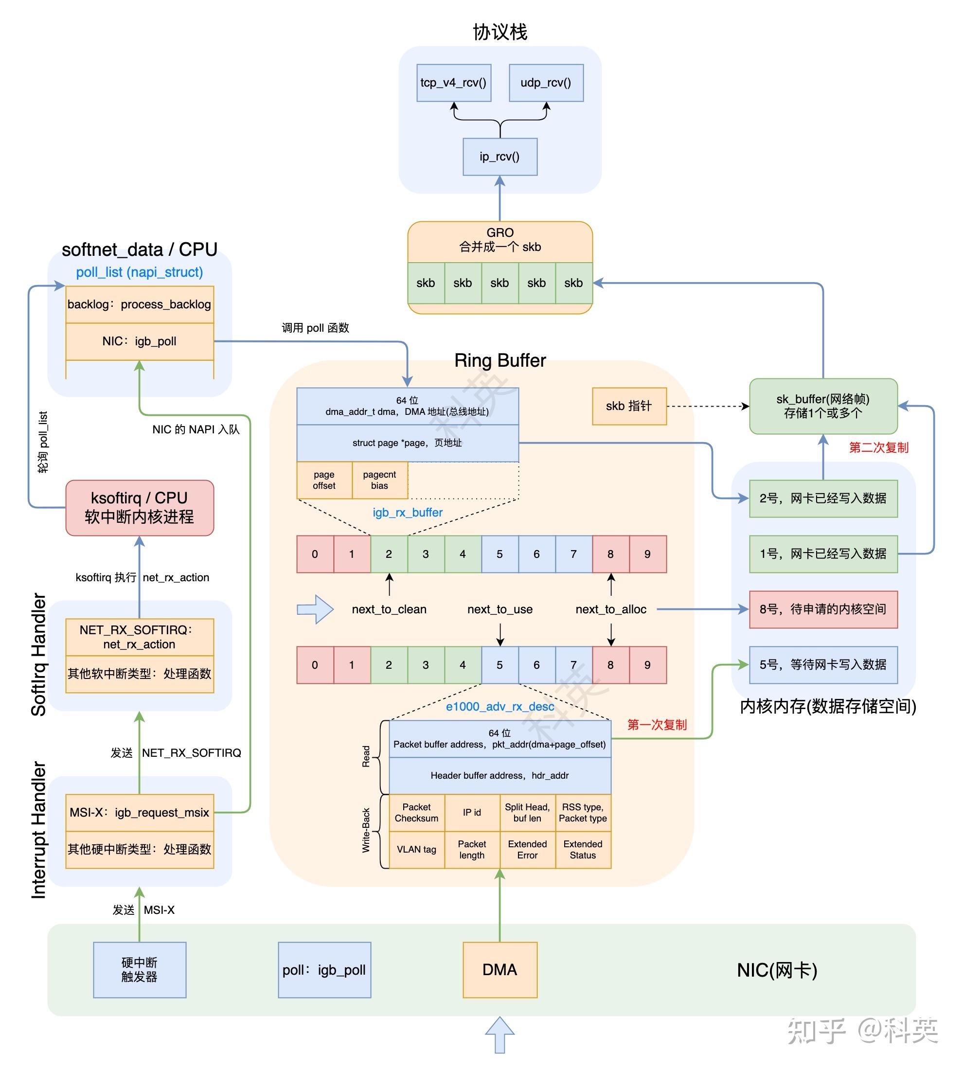 Linux 网络收包过程（详细到爆） - 知乎