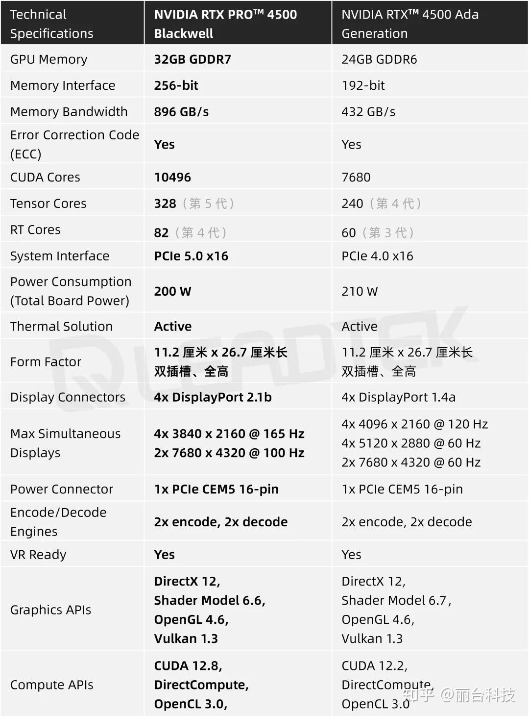 丽台实测丨NVIDIA RTX PRO™ 4500 Blackwell - 知乎
