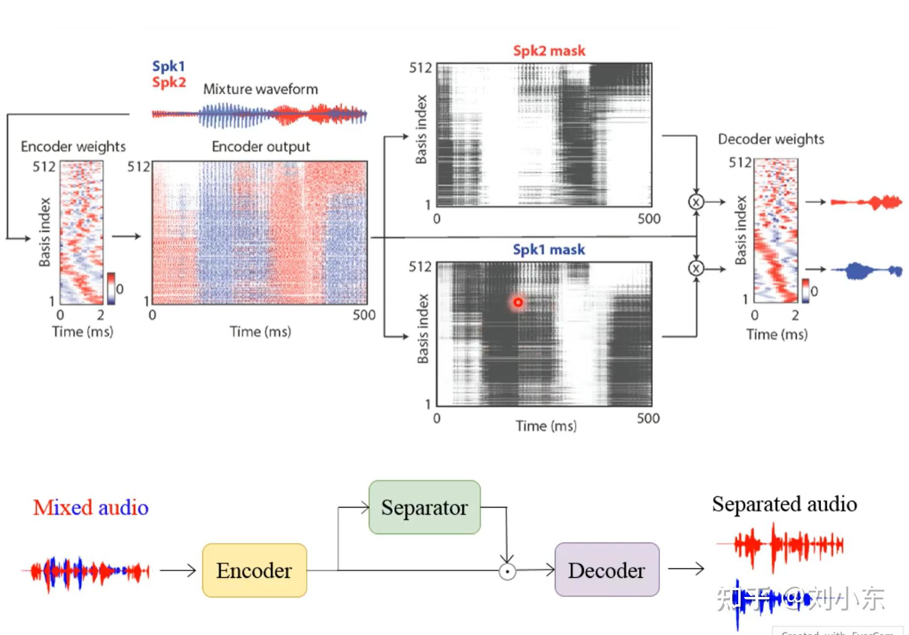 人类语言处理(李宏毅，3）Speech Separation) - 知乎