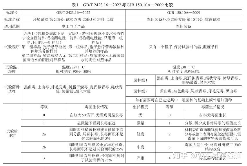 GB/T 2423.16—2022和GJB 150A.10—2009两个霉菌试验标准进行比较和分析 - 知乎