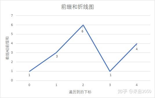 Leetcode 560. Subarray Sum Equals K - 知乎