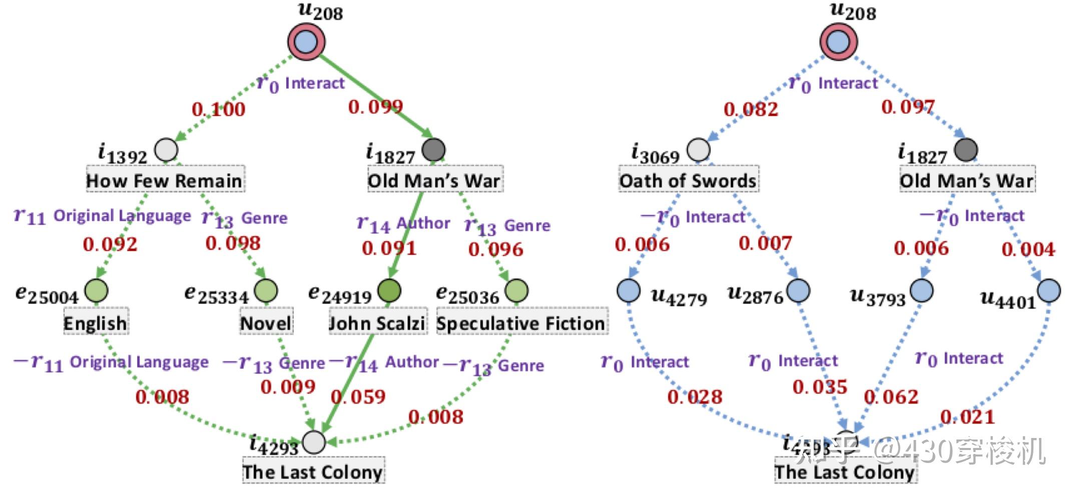 KDD'19 - KGAT: Knowledge Graph Attention Network for Recommendation - 知乎