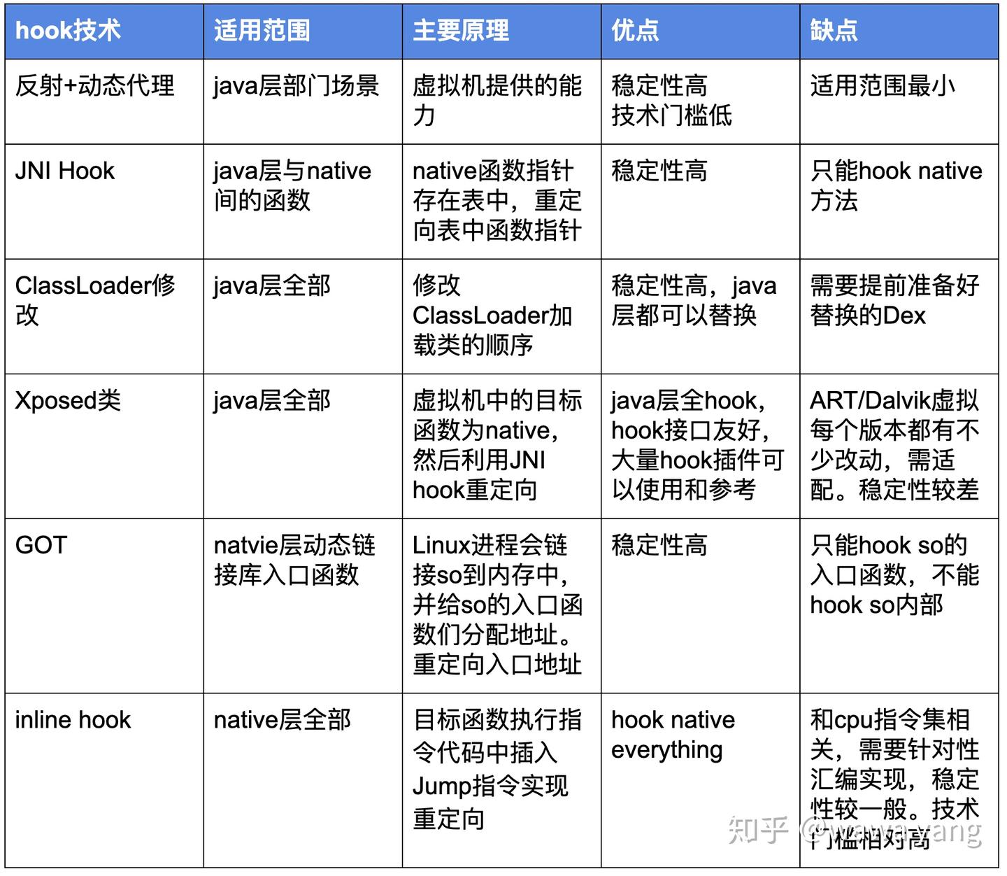 盘点Android常用Hook技术 - 知乎