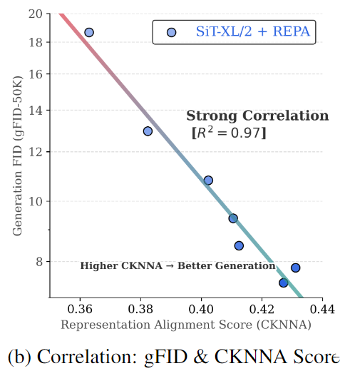 扩散模型解读 (二十九)：REPA-E：解锁 VAE，端到端调优 Latent 扩散模型 - 知乎