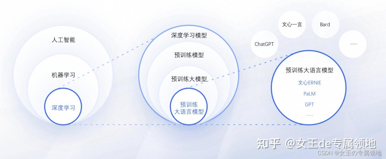 一文读懂「LM，Large Model / Foundation Model」大模型 - 知乎