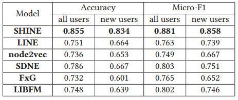情感预测SHINE: Signed Heterogeneous Information Network Embedding for Sentiment Link Prediction引介 - 知乎