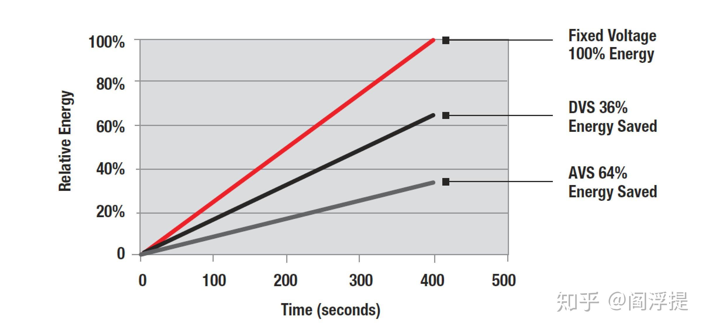 低功耗设计基础：DVS, AVS和DVFS都是如何降低功耗的？ - 知乎