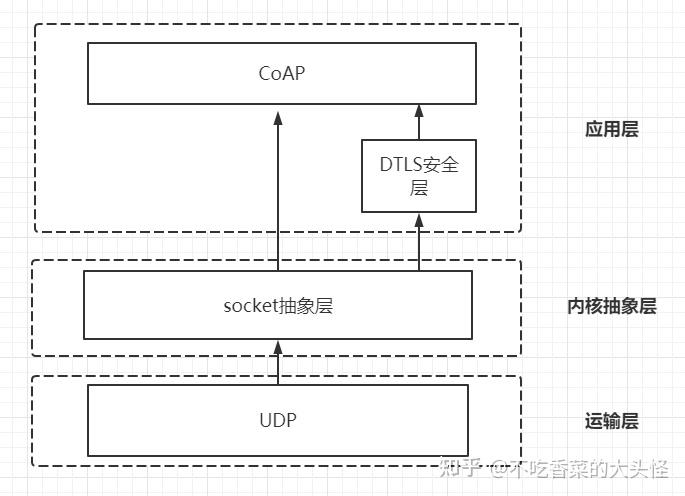 OpenHarmony阅读笔记(一)：分布式软总线组件——CoAP - 知乎