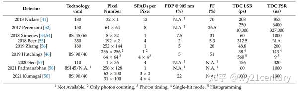 用于激光雷达的 术语以及APD，SPAD 和 SiPM 分析 - 知乎
