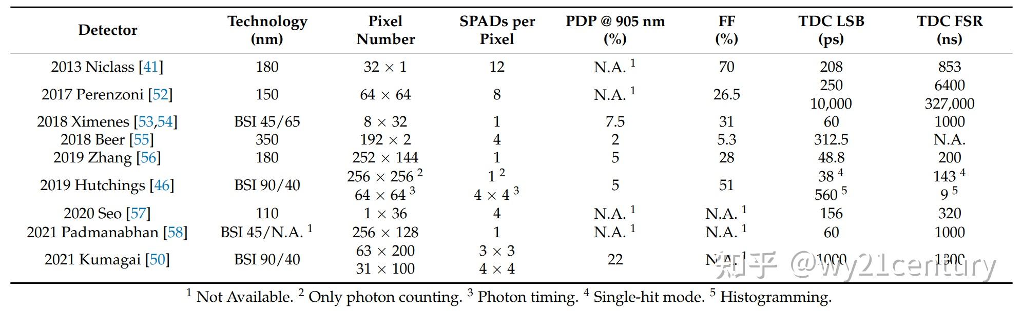 用于激光雷达的 术语以及APD，SPAD 和 SiPM 分析 - 知乎