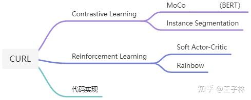 ICML2020 CURL: Contrastive Unsupervised Representation Learning for Sample-Efficient RL - 知乎