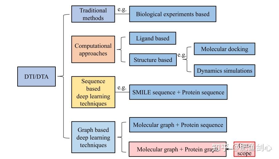 论文笔记10|Drug–target affinity prediction with extended graph learning-convolutional networks - 知乎