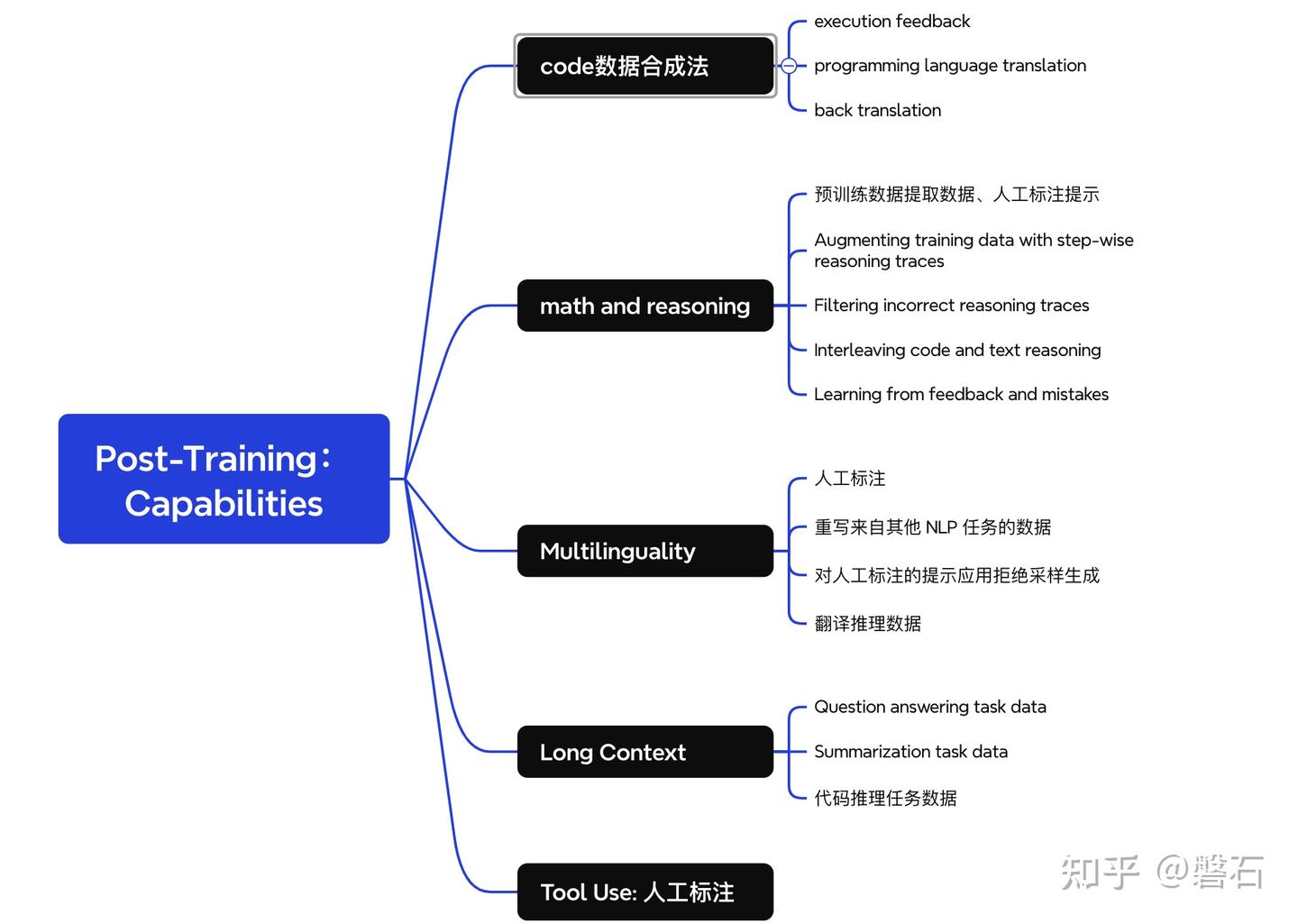 数据合成系列III llama3.1 Post-Training数据合成方法 - 知乎