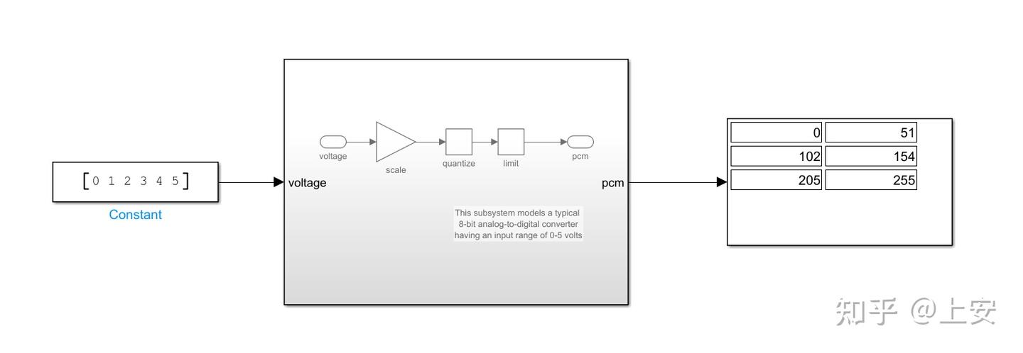 SIMULINK中Quantizer模块用法——按给定间隔将输入离散化 - 知乎