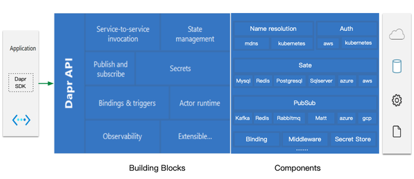 Dapr | 云原生的抽象与实现 - 知乎