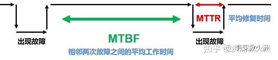 保姆级MTBF入门介绍 （附独家自动计算模板） - 知乎