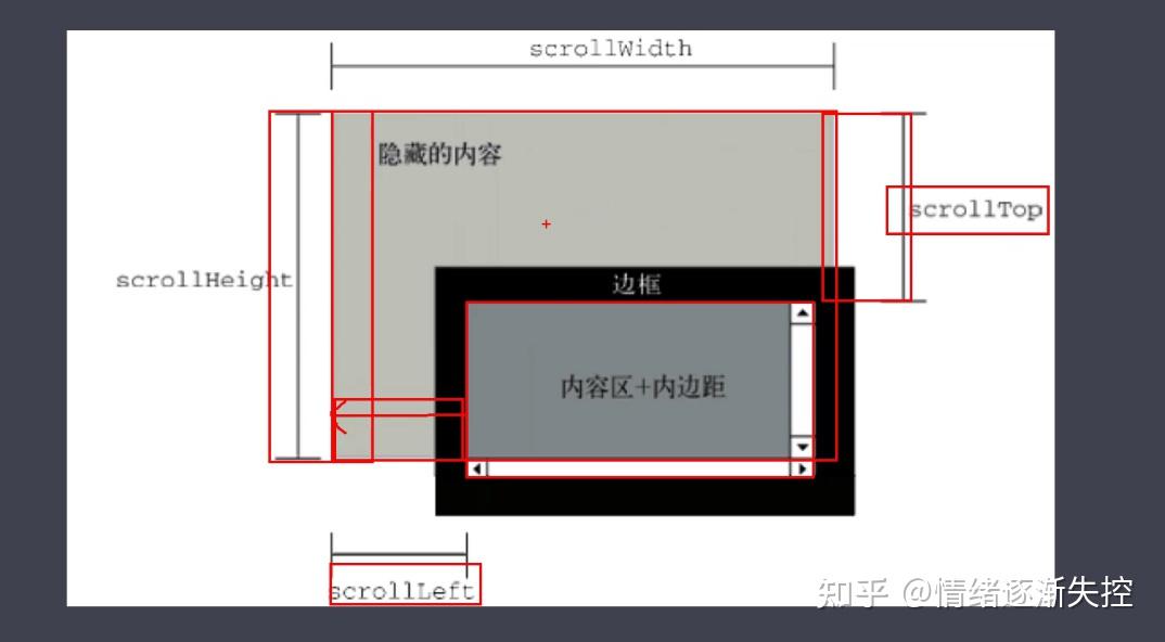 Javascript Web Api 知乎