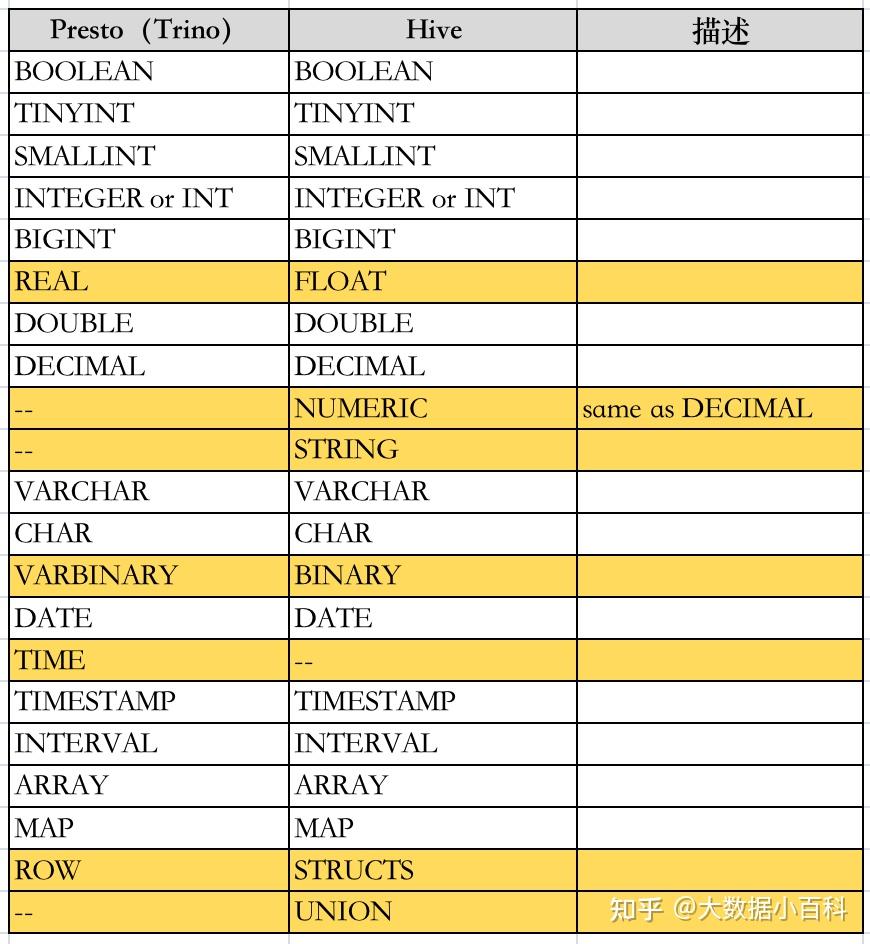 Presto(Trino) 与 Hive SQL 语法及函数的一些不同 - 知乎