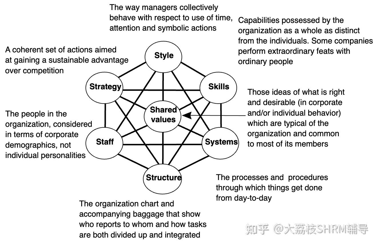 卓越之道（4）:用麦肯锡7S模型打造HR组织 - 知乎