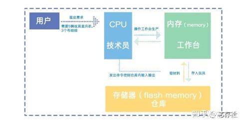 一文看懂NAND、eMMC、UFS、eMCP、uMCP、DDR、LPDDR及存储器和内存区别 - 知乎
