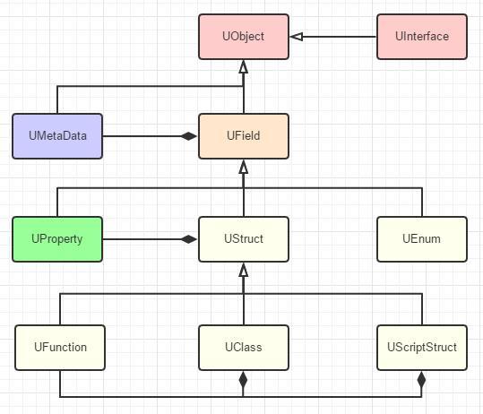 《InsideUE4》UObject（三）类型系统设定和结构 - 知乎