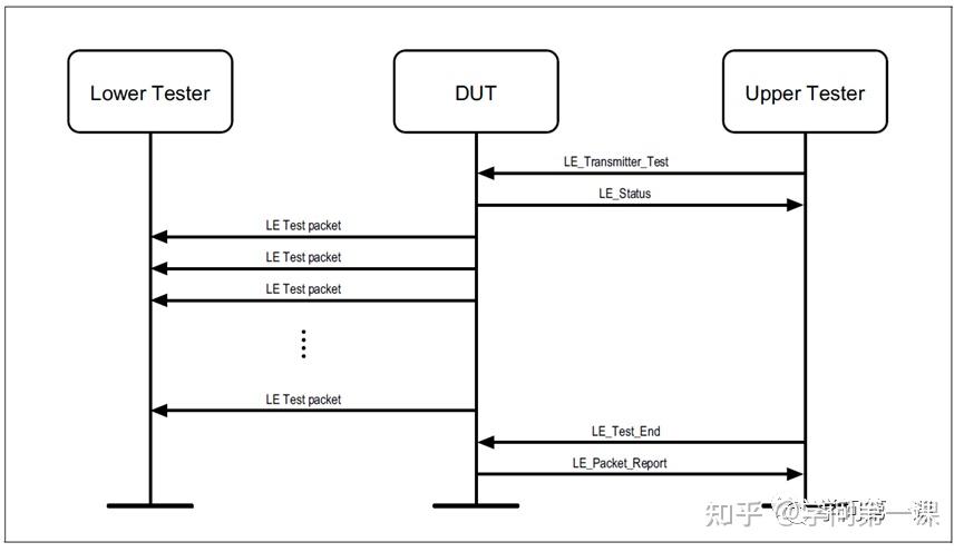 [蓝牙系列] BLE 直接测试模式详解(1)--测试方法,测试流程 - 知乎