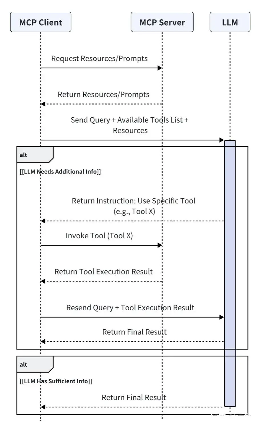 MCP协议看这篇就够了：3W字长文，从入门到精通，从精通到放弃（理论 + 实践） - 知乎