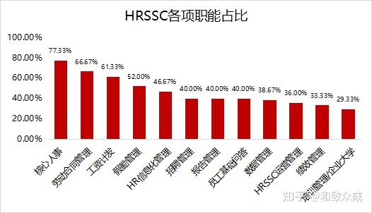 四大要素助力HRSSC持续优化 （系列篇之一：概论篇） - 知乎